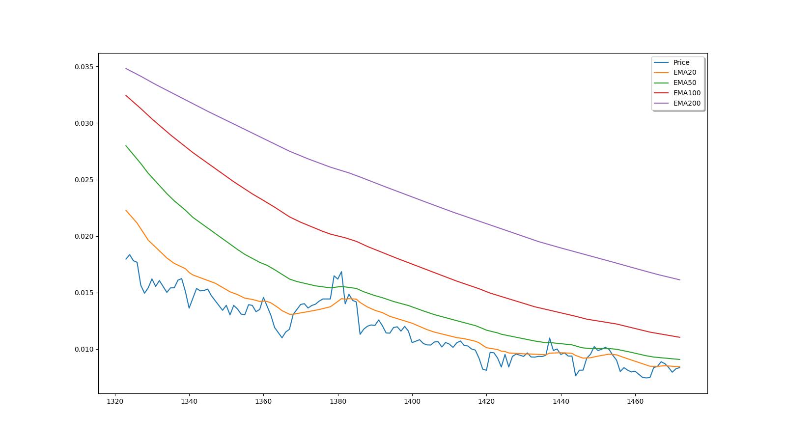 Human Exponential Moving Averages