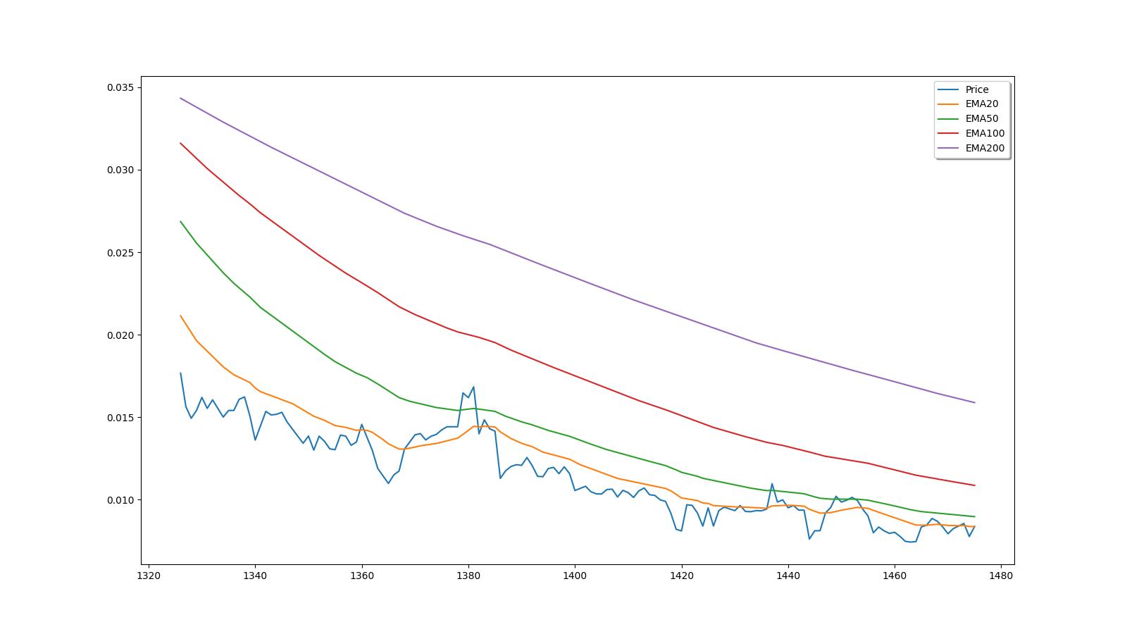 Human Exponential Moving Averages