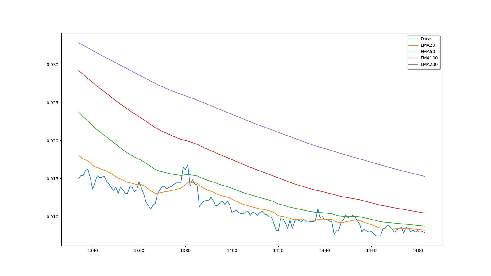 Human Exponential Moving Averages