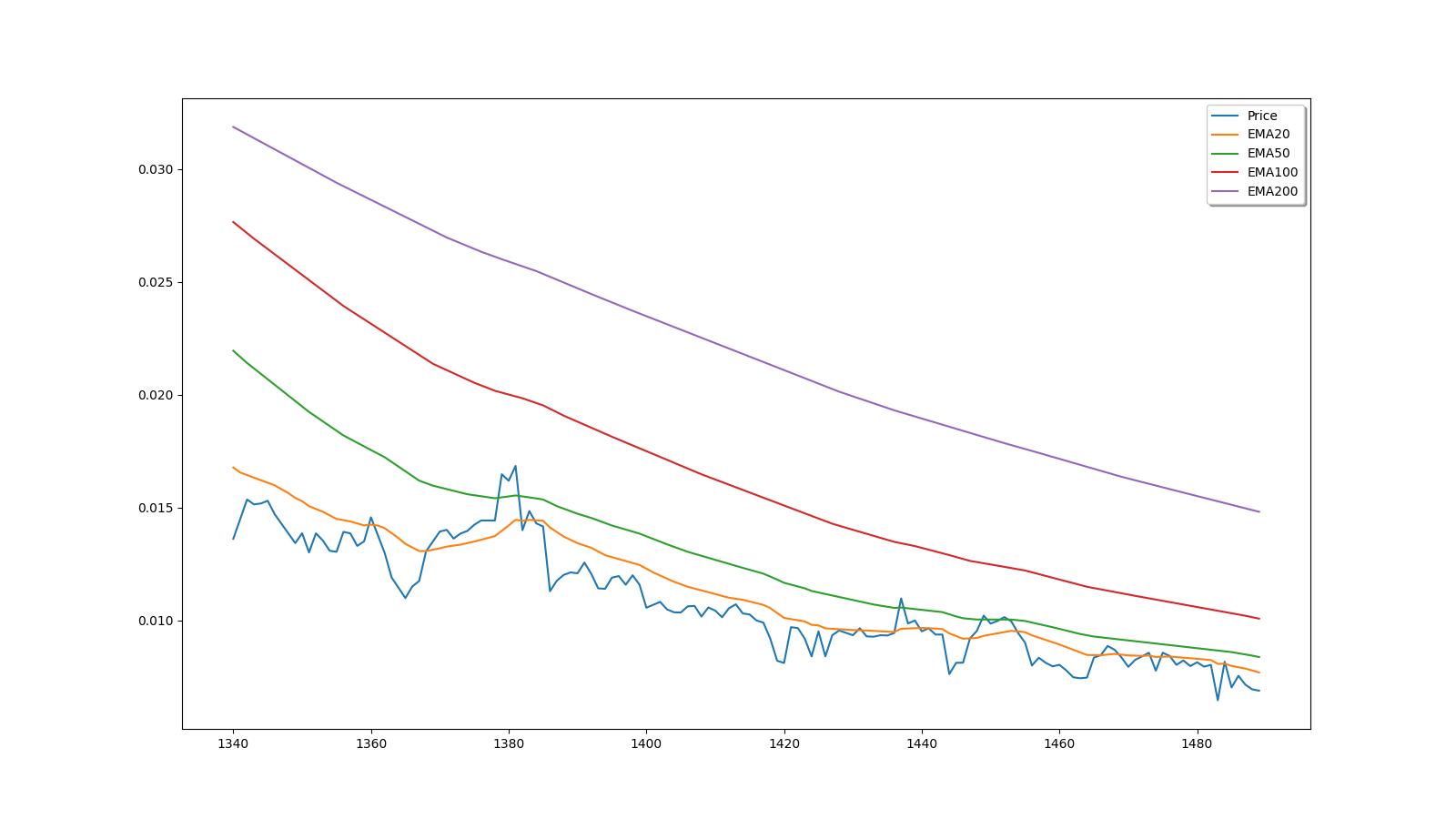 Human Exponential Moving Averages