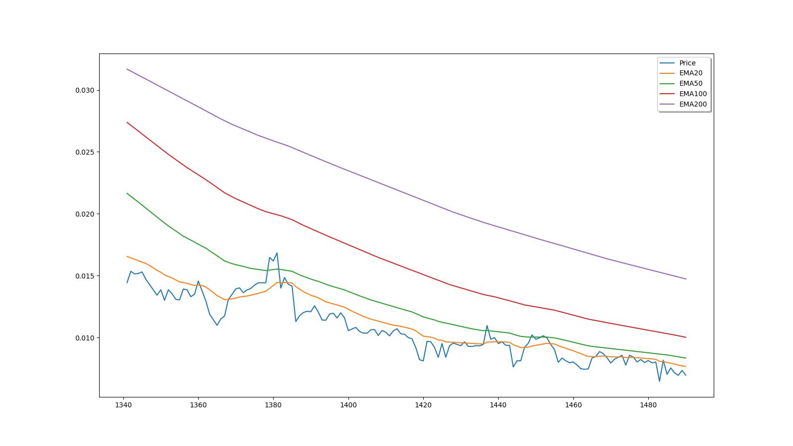 Human Exponential Moving Averages