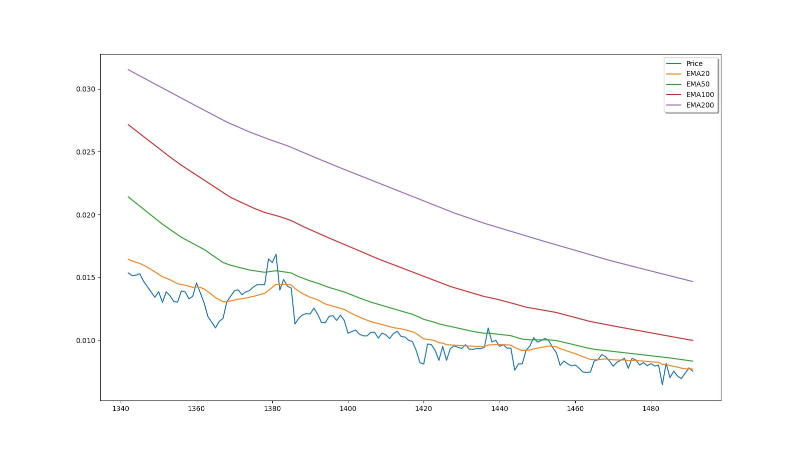 Human Exponential Moving Averages