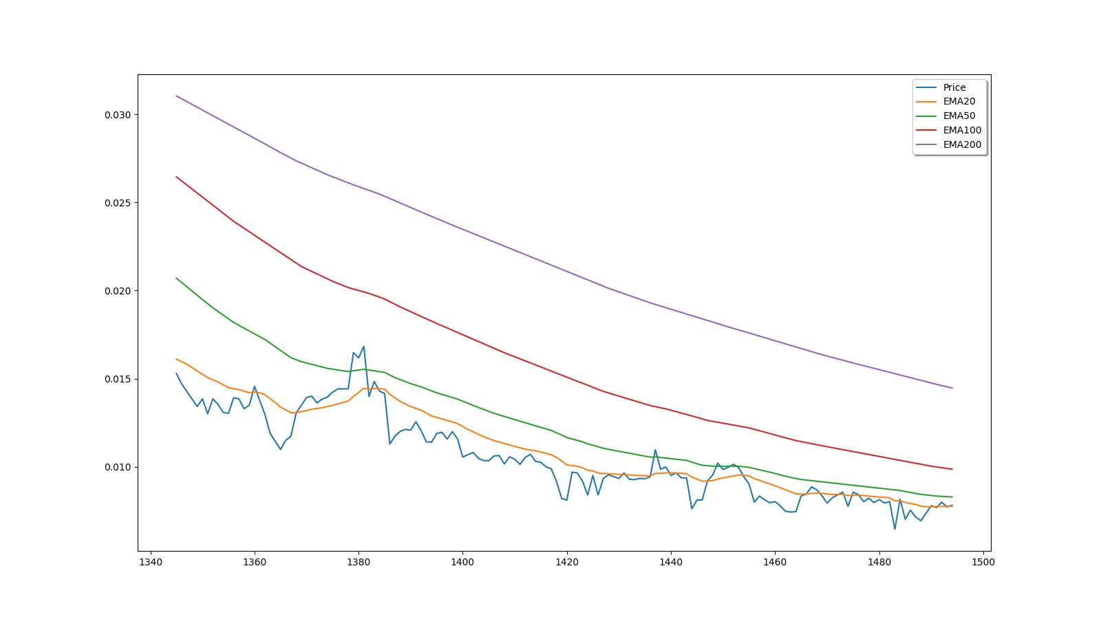 Human Exponential Moving Averages