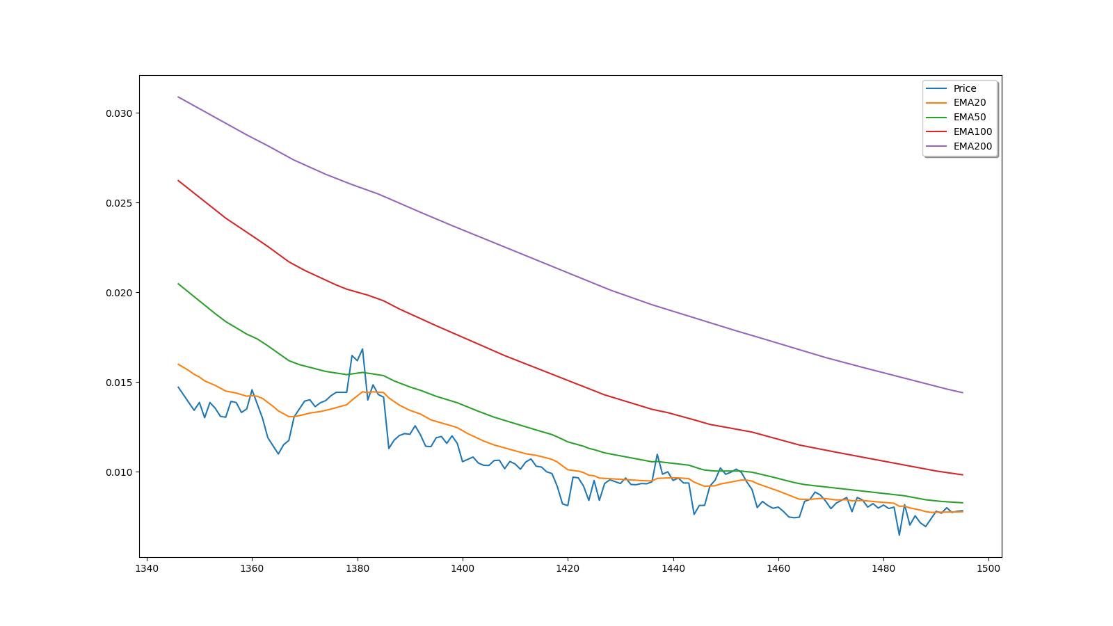 Human Exponential Moving Averages