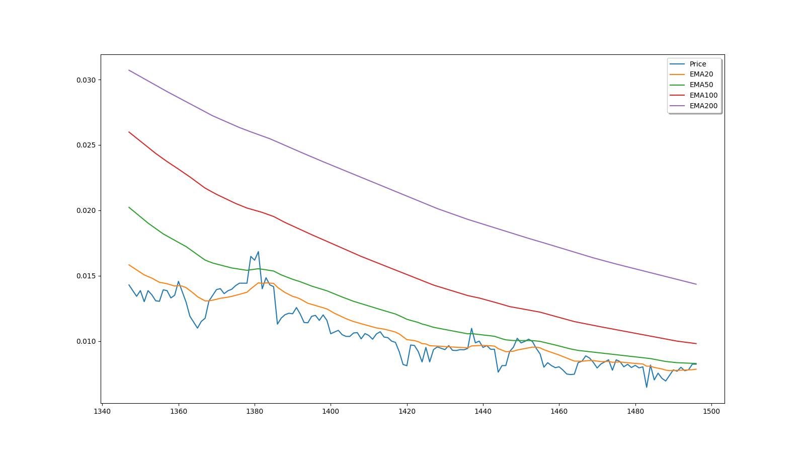 Human Exponential Moving Averages