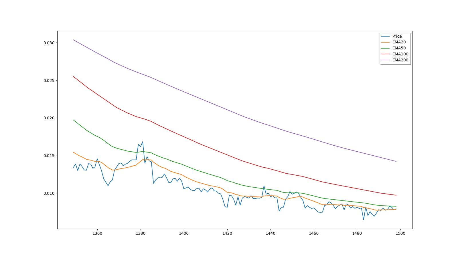 Human Exponential Moving Averages
