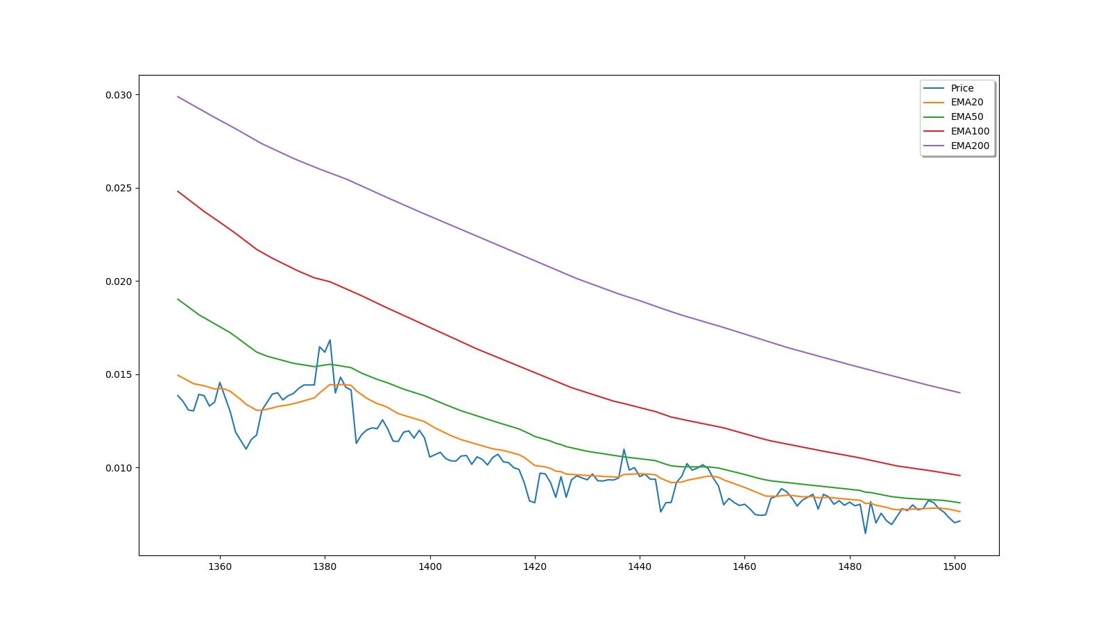 Human Exponential Moving Averages