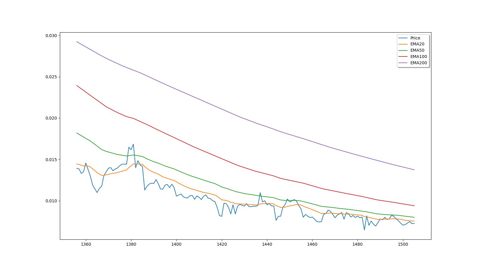 Human Exponential Moving Averages