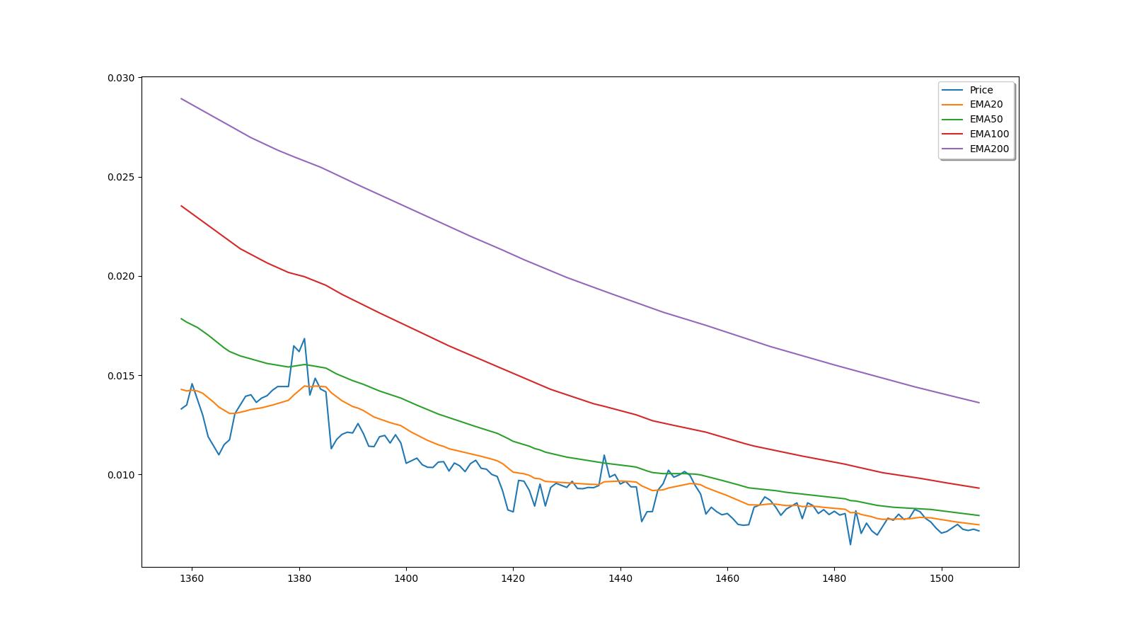 Human Exponential Moving Averages