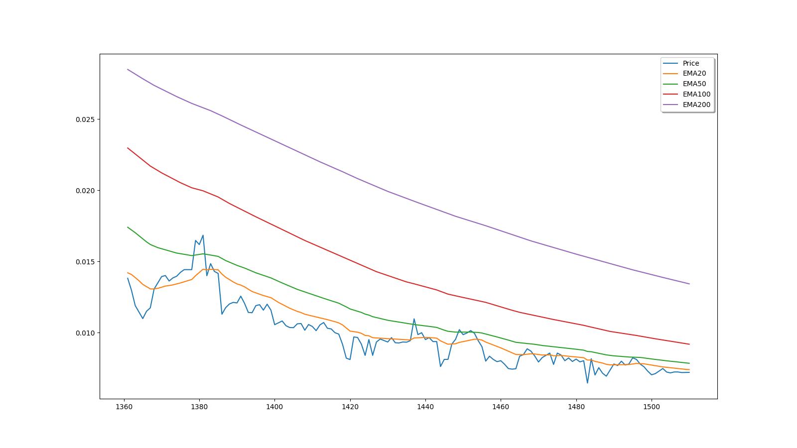 Human Exponential Moving Averages