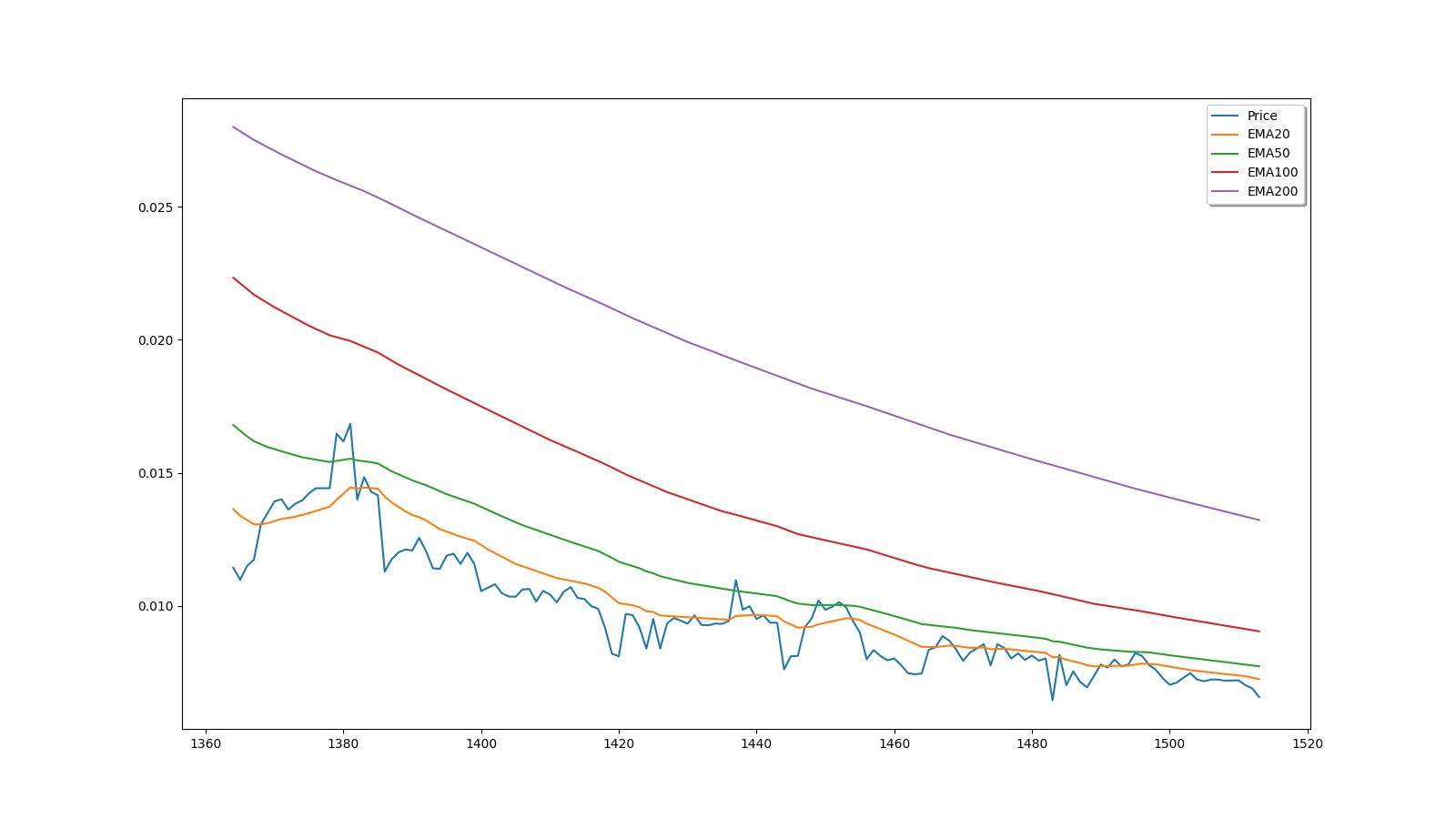 Human Exponential Moving Averages
