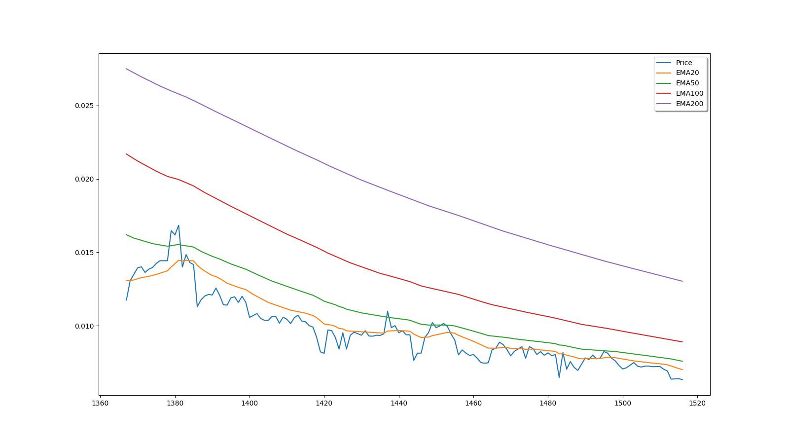 Human Exponential Moving Averages