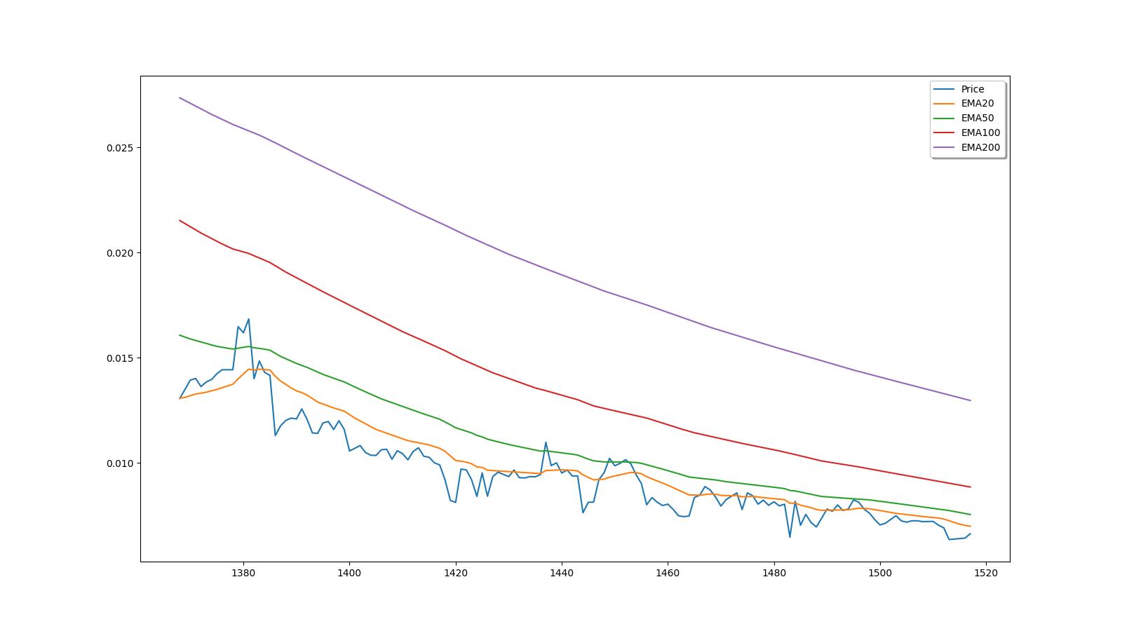 Human Exponential Moving Averages