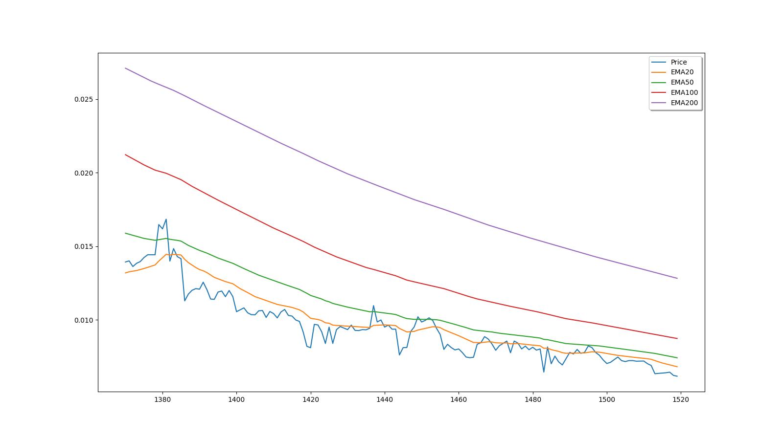 Human Exponential Moving Averages