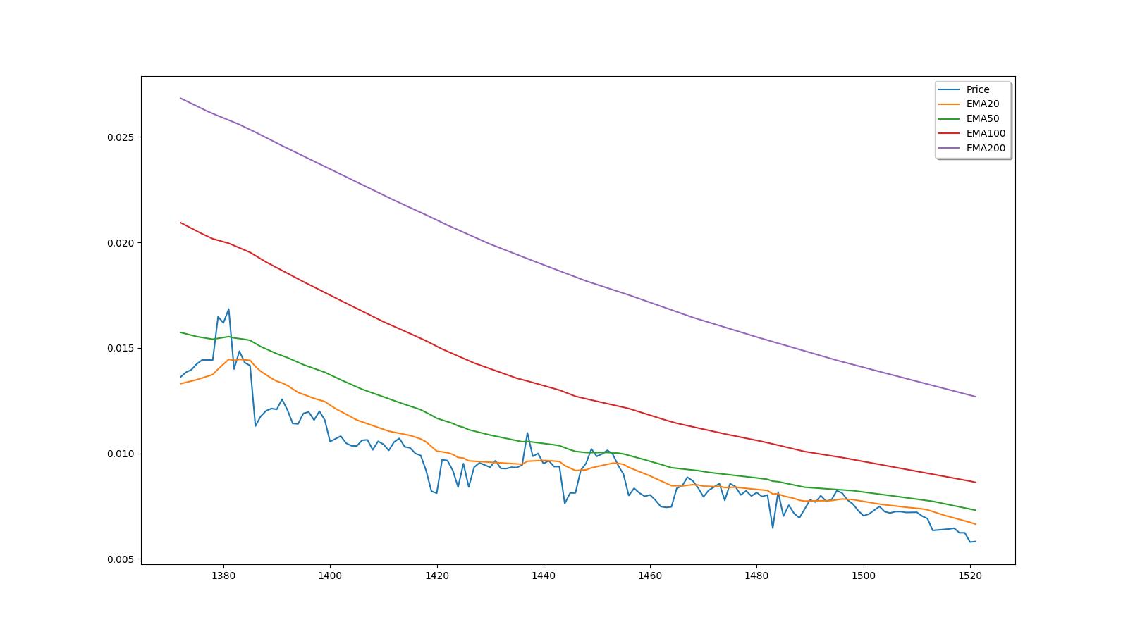 Human Exponential Moving Averages
