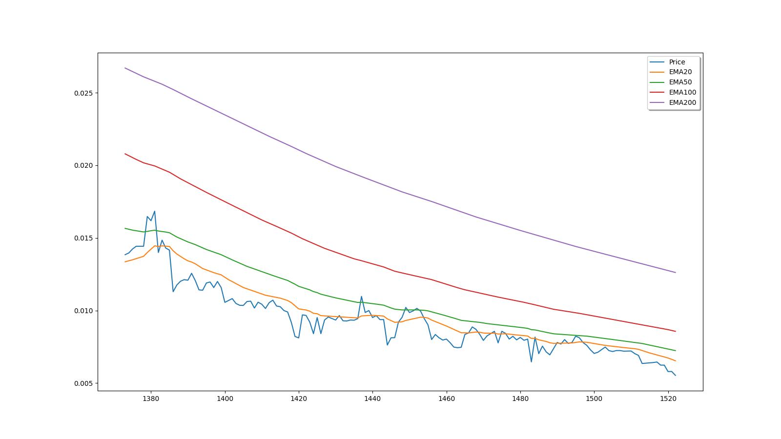 Human Exponential Moving Averages