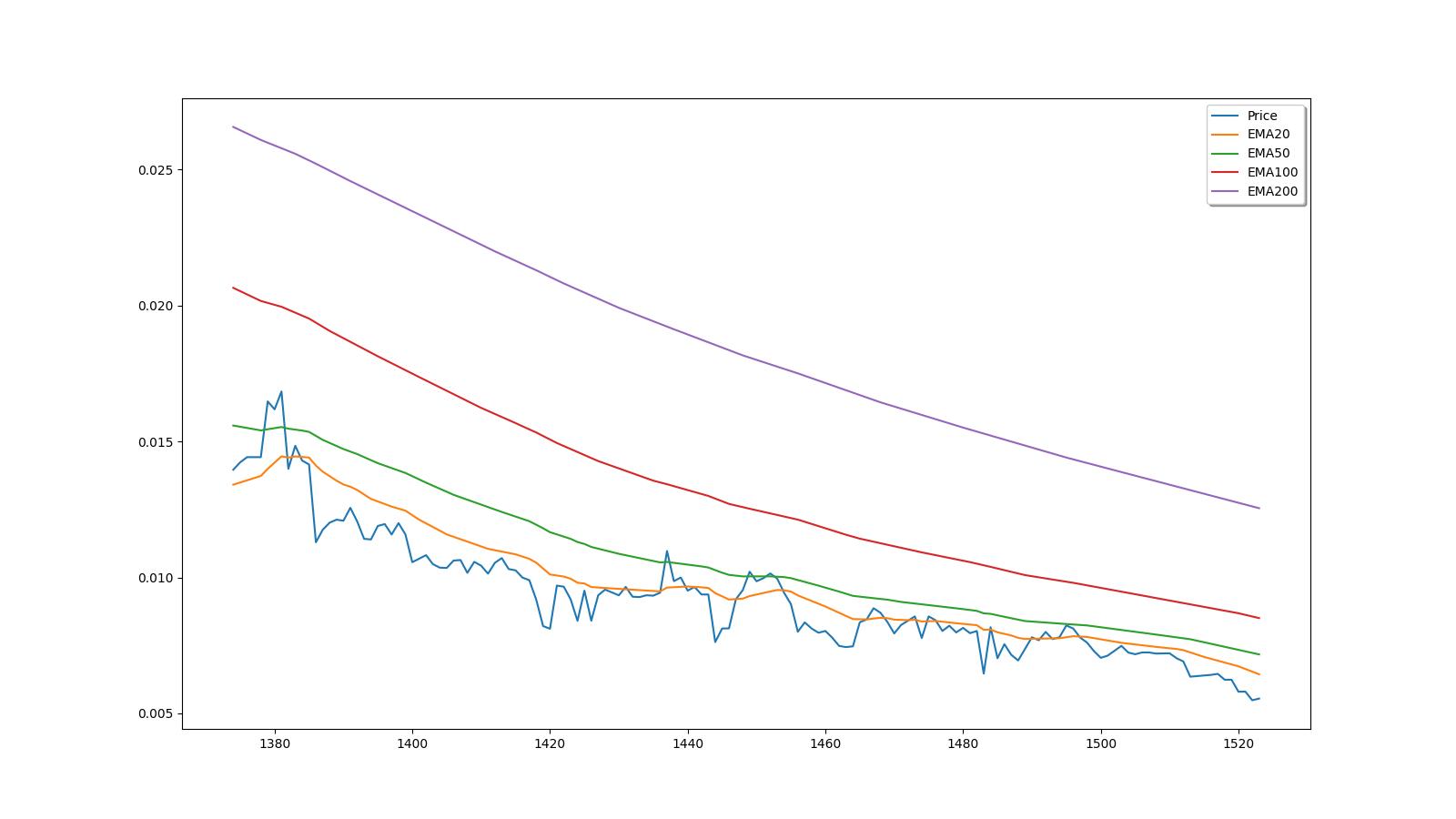 Human Exponential Moving Averages