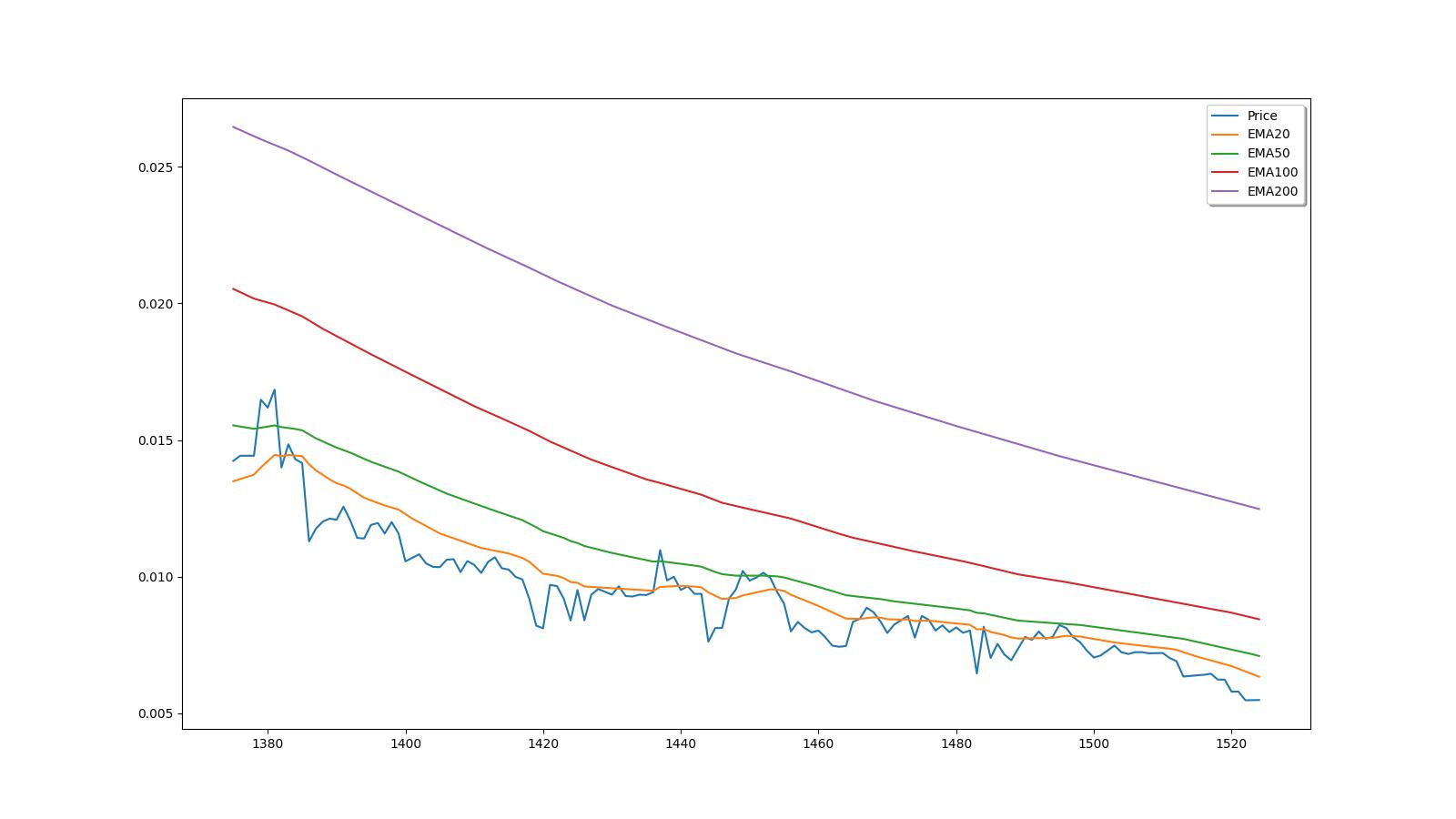 Human Exponential Moving Averages