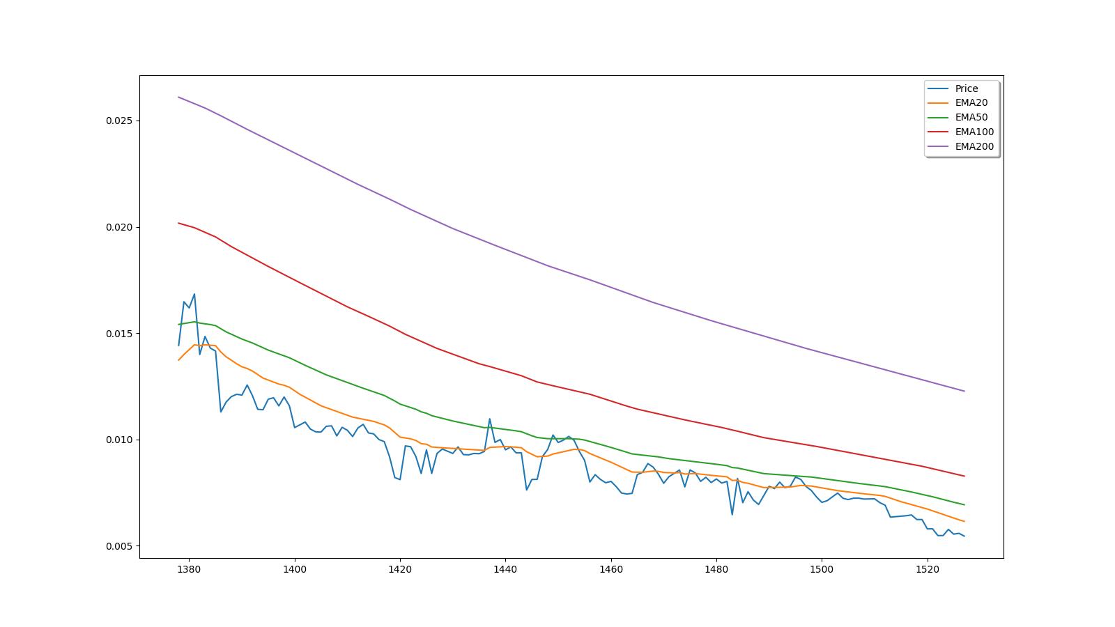 Human Exponential Moving Averages