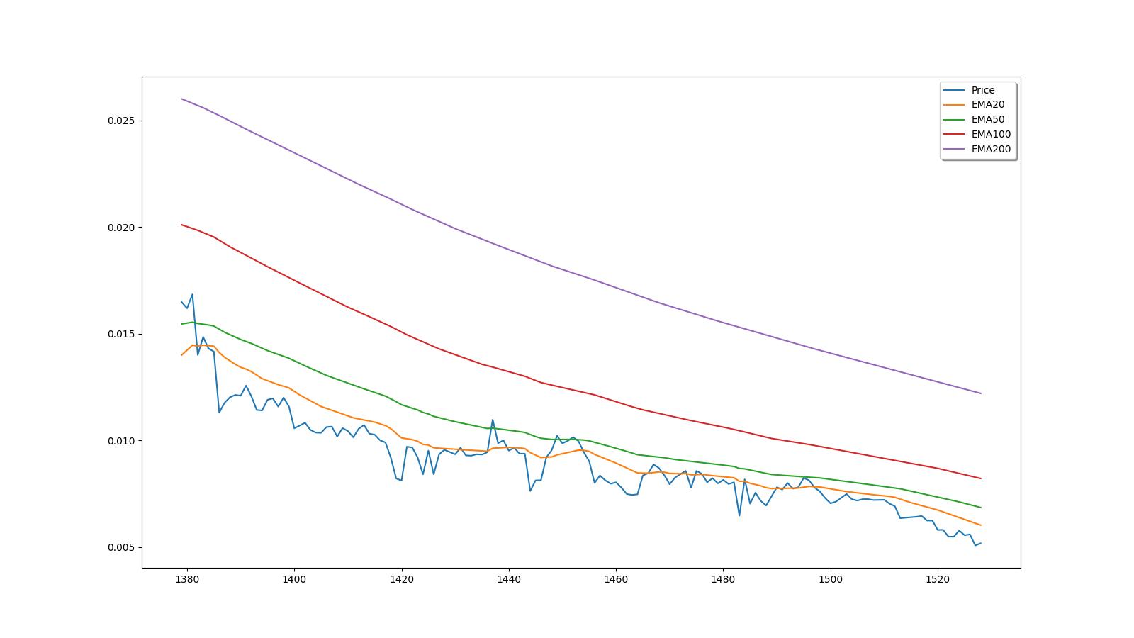 Human Exponential Moving Averages