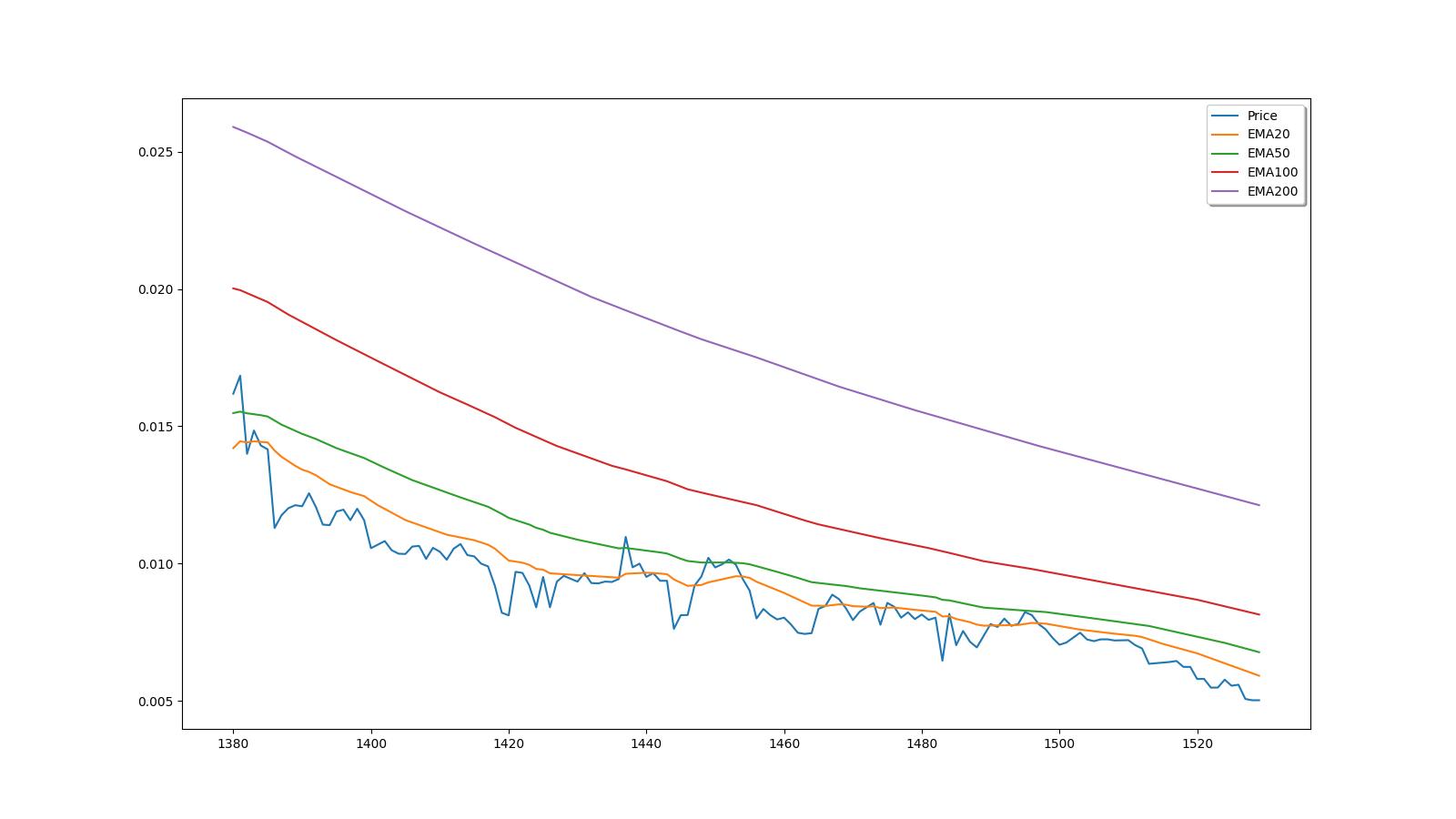Human Exponential Moving Averages