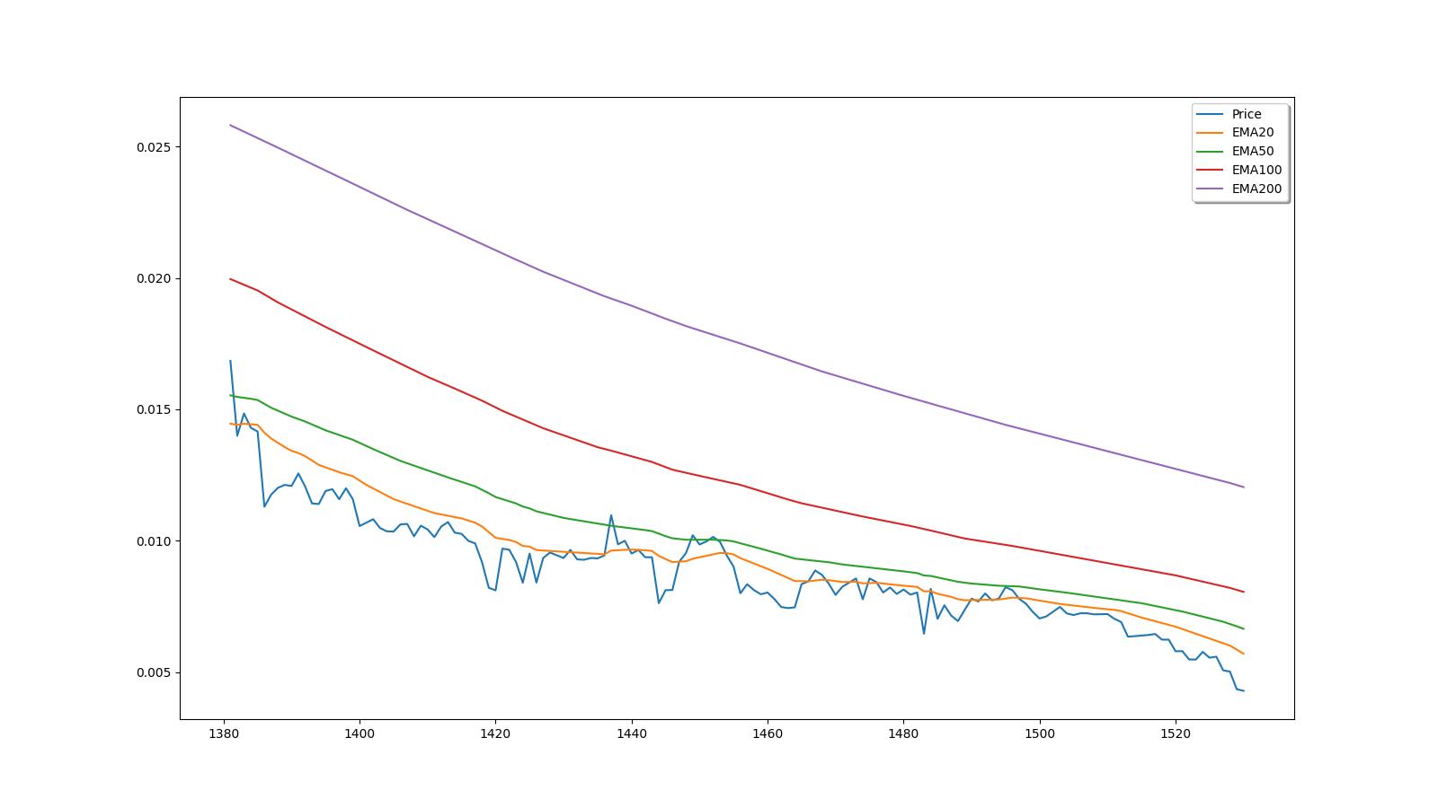 Human Exponential Moving Averages