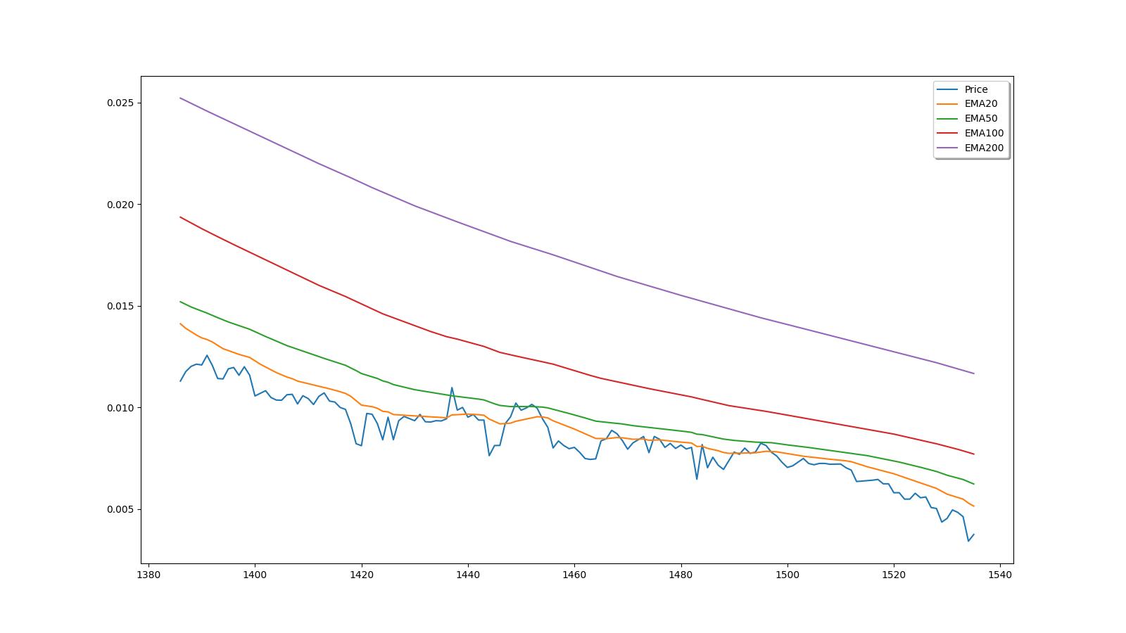 Human Exponential Moving Averages