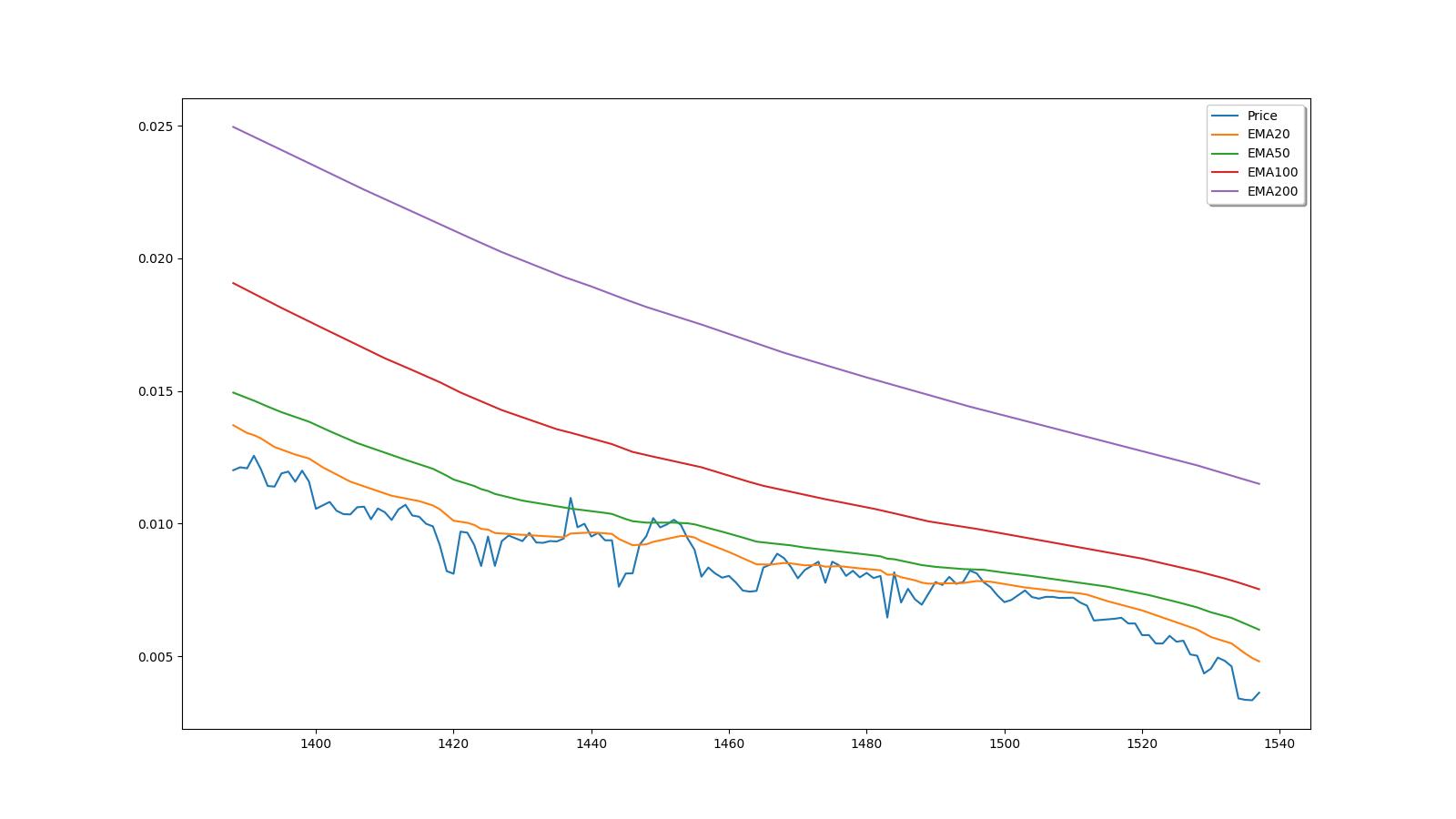 Human Exponential Moving Averages