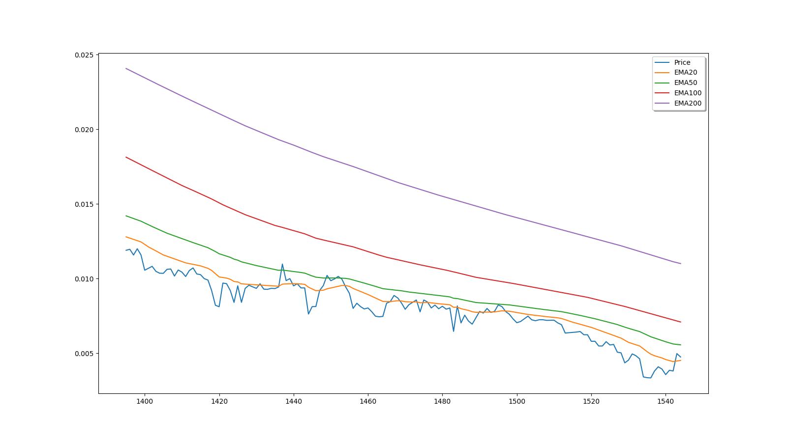 Human Exponential Moving Averages
