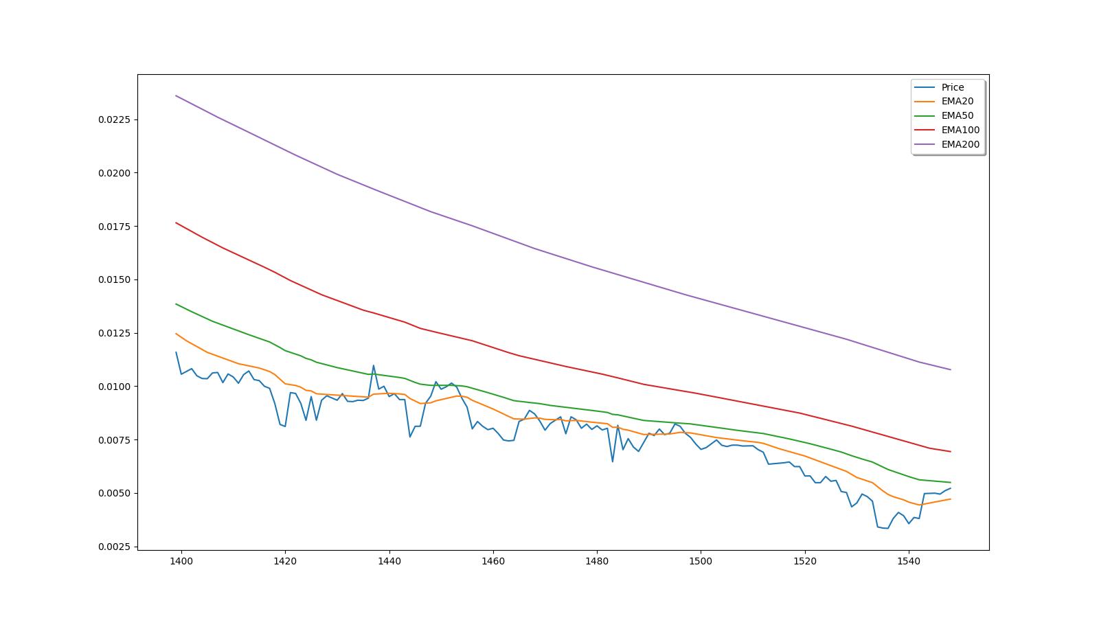 Human Exponential Moving Averages