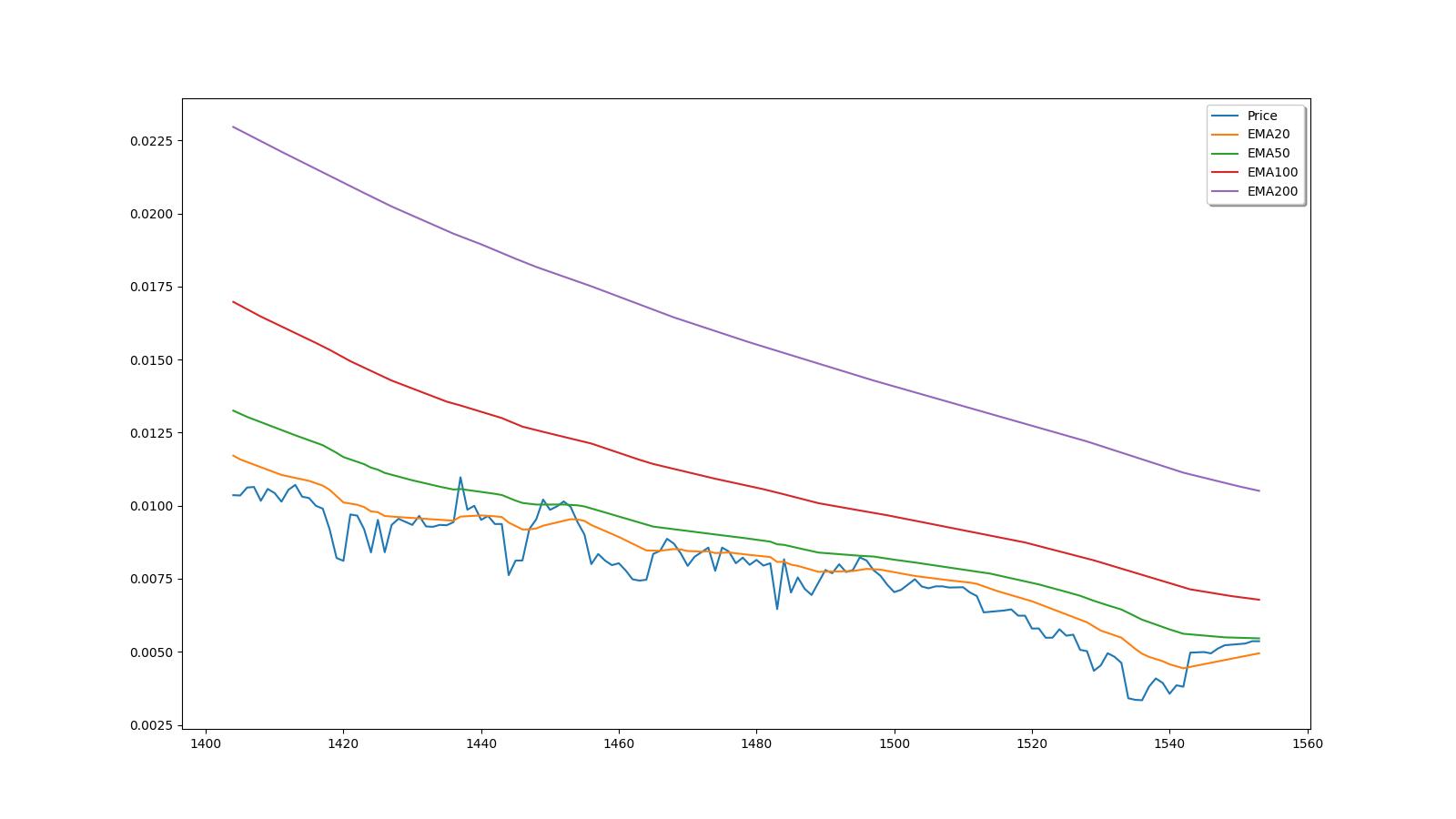 Human Exponential Moving Averages