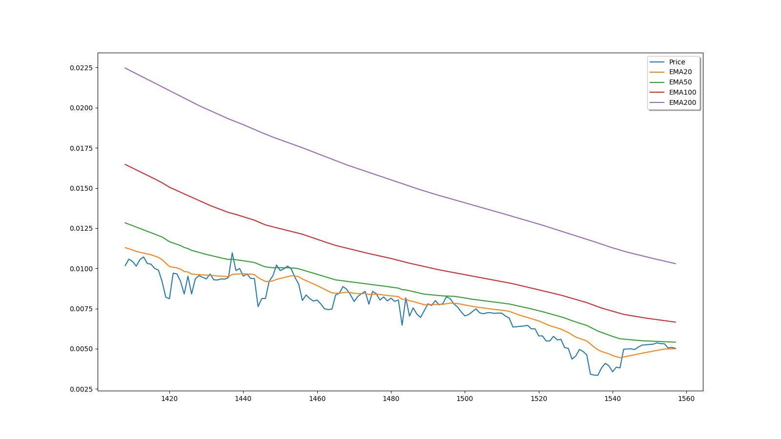 Human Exponential Moving Averages