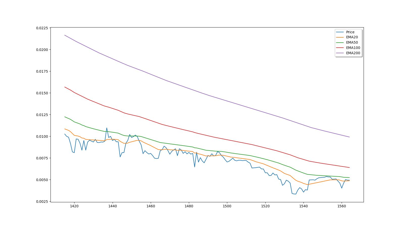Human Exponential Moving Averages