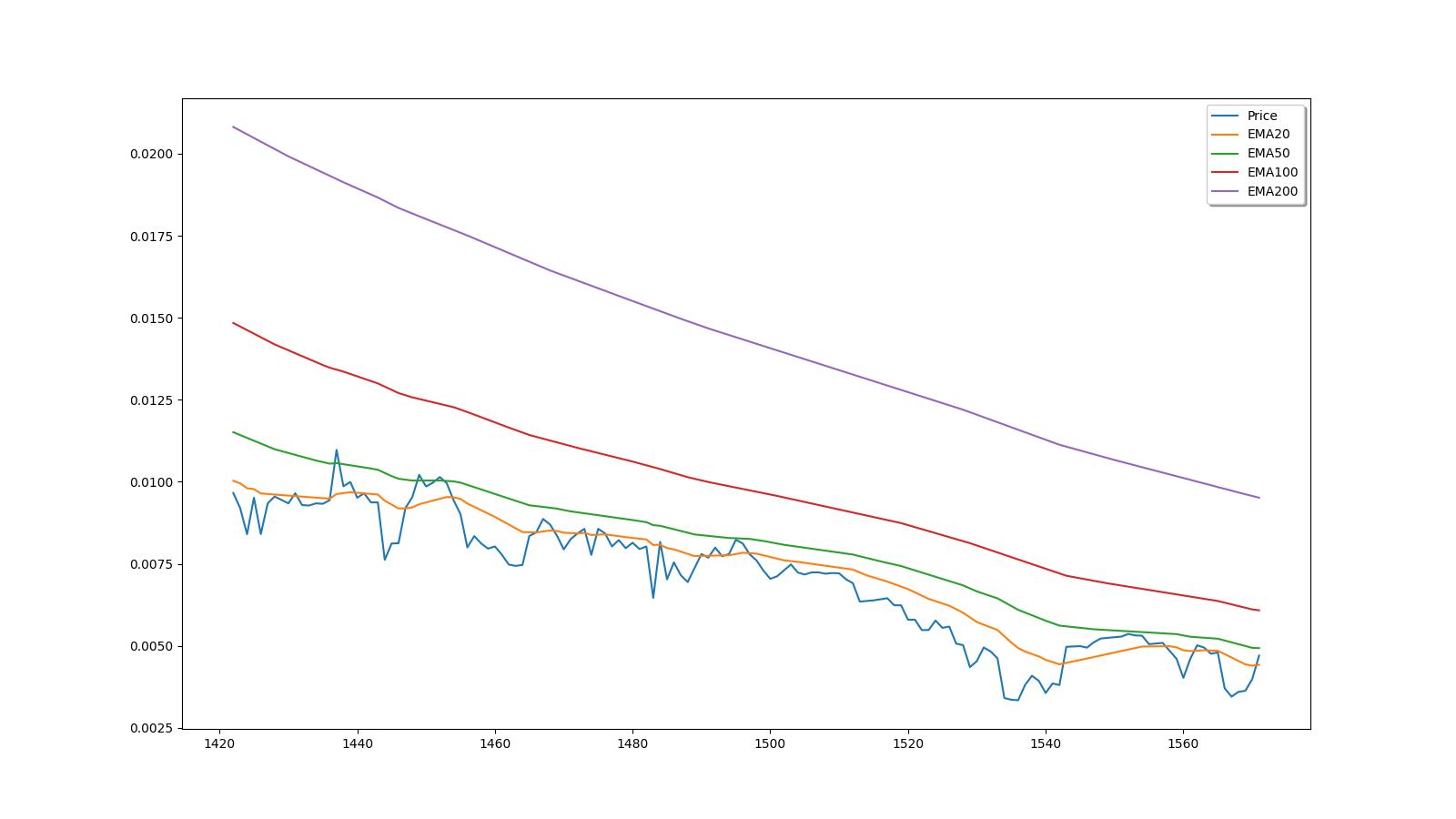 Human Exponential Moving Averages