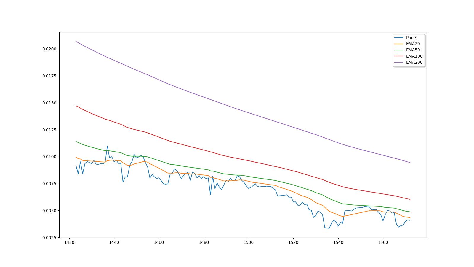 Human Exponential Moving Averages