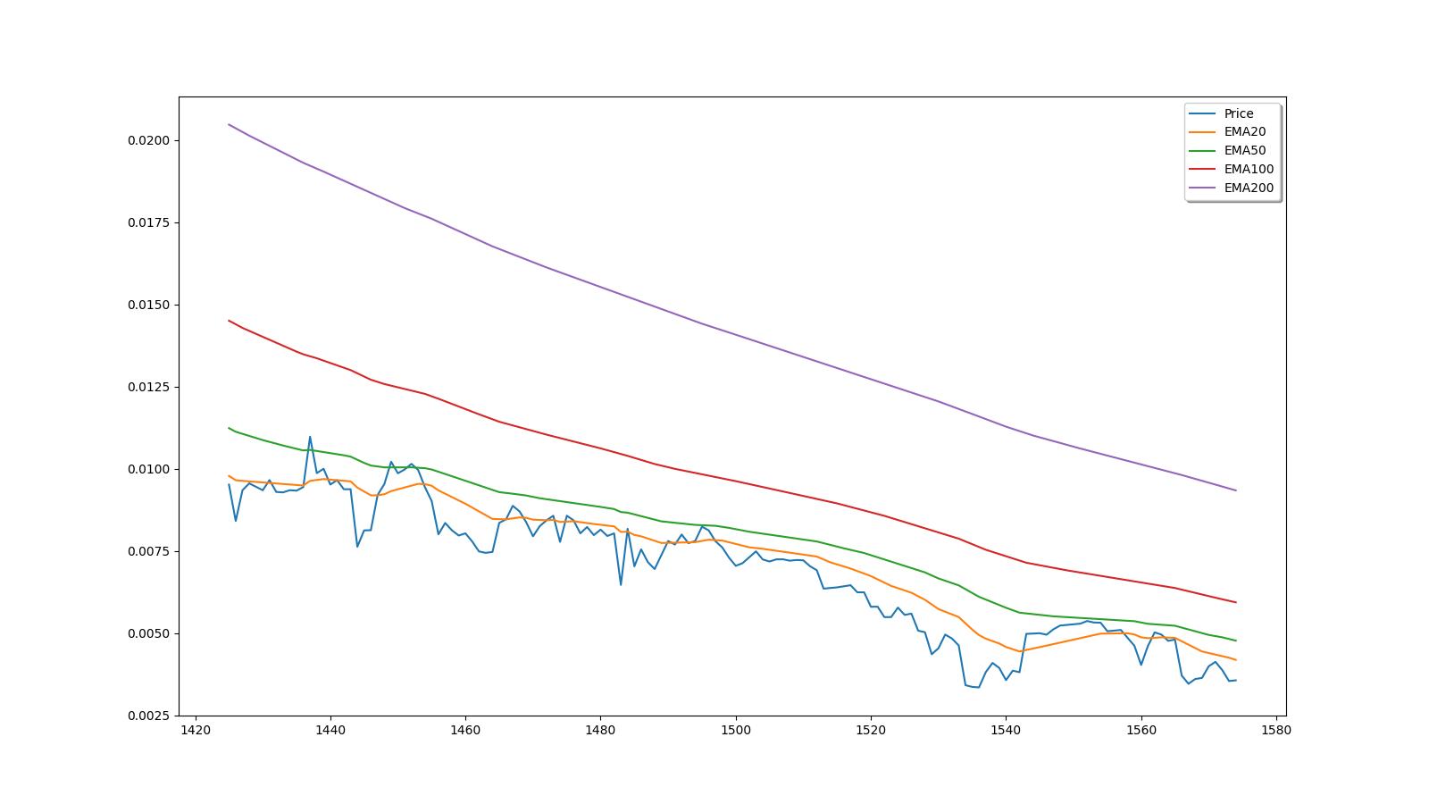 Human Exponential Moving Averages
