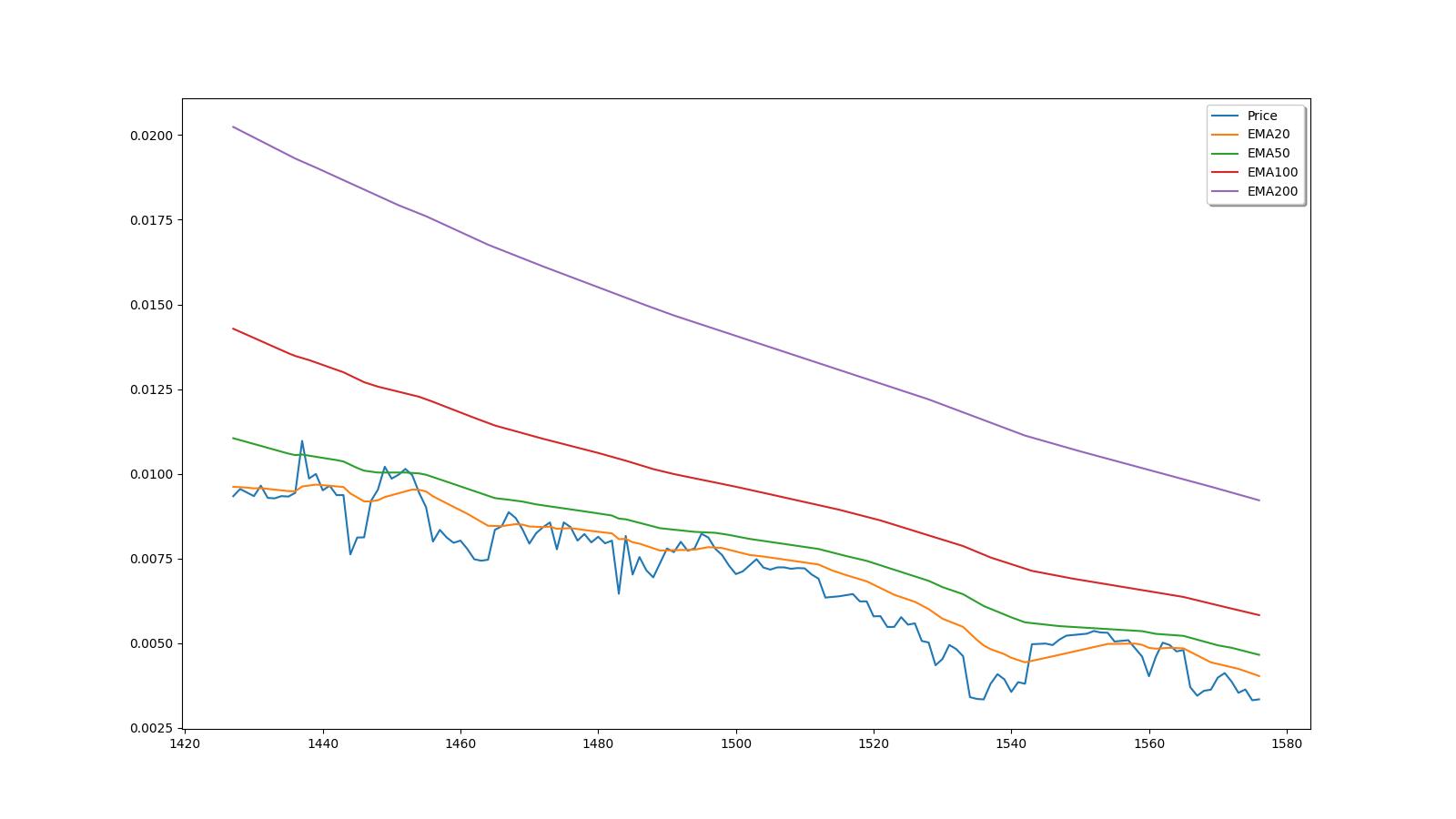 Human Exponential Moving Averages