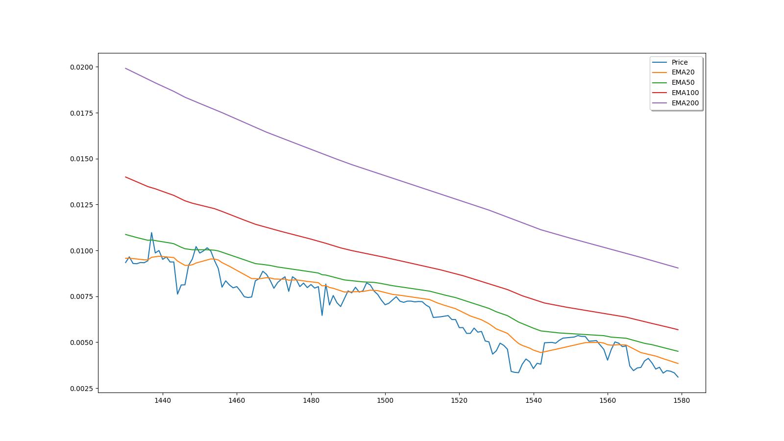 Human Exponential Moving Averages