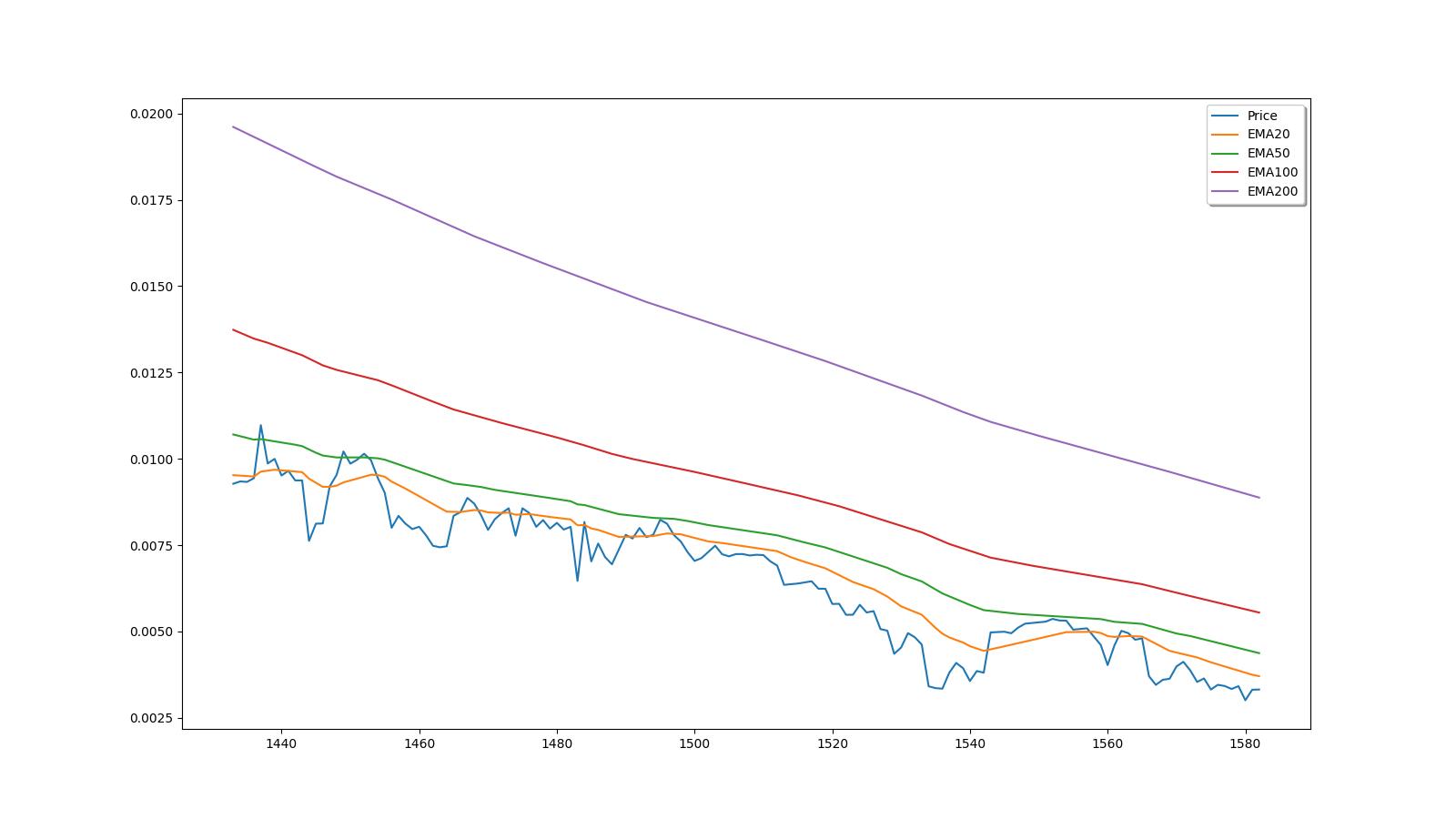 Human Exponential Moving Averages