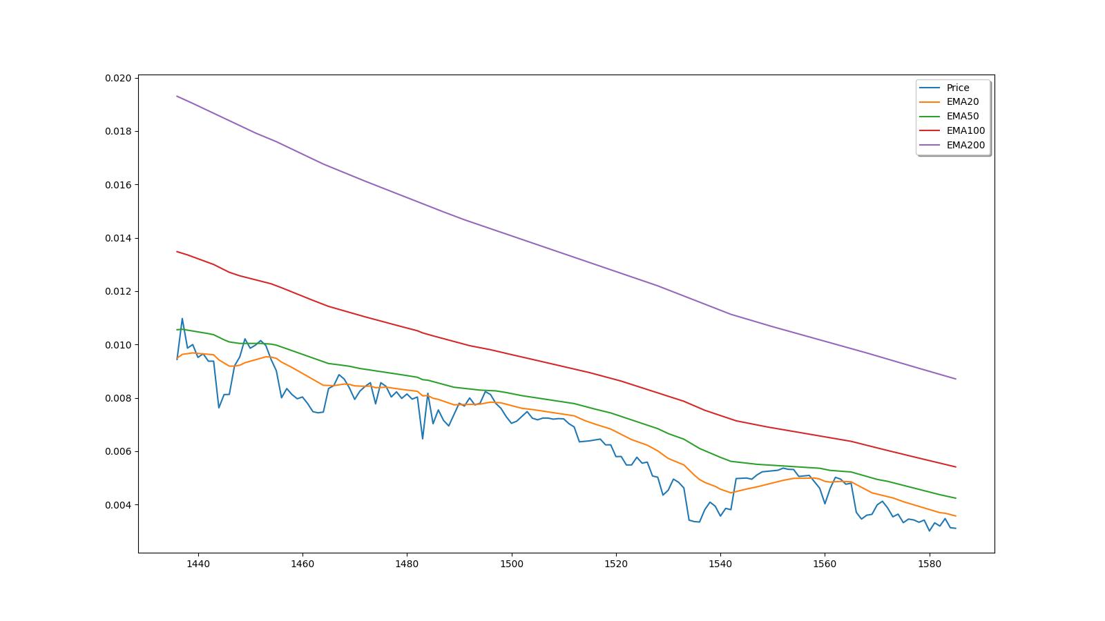 Human Exponential Moving Averages