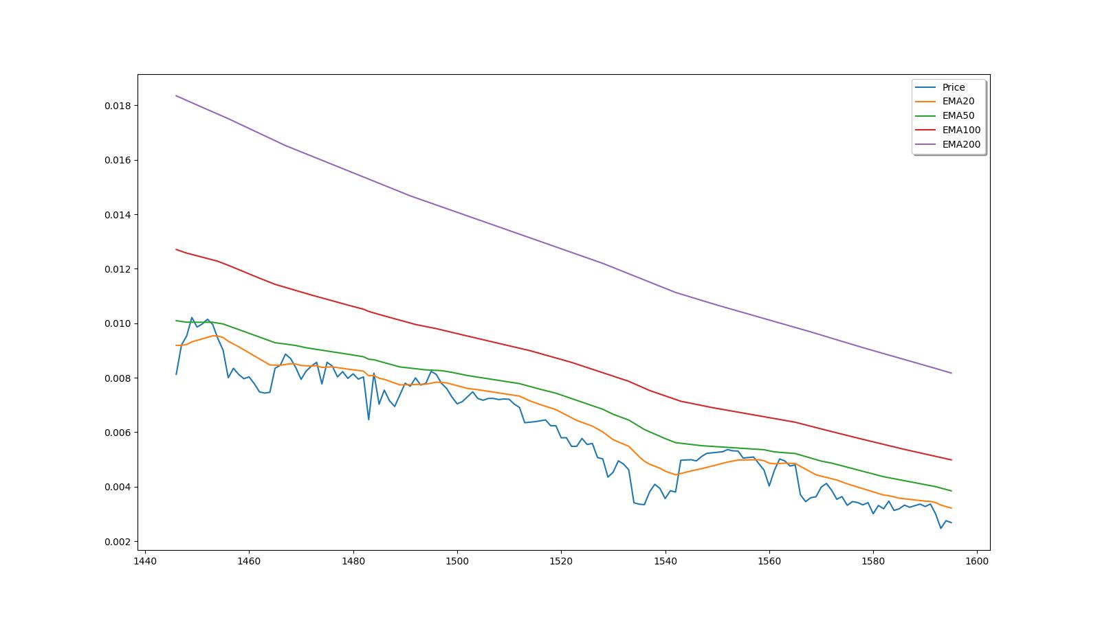 Human Exponential Moving Averages