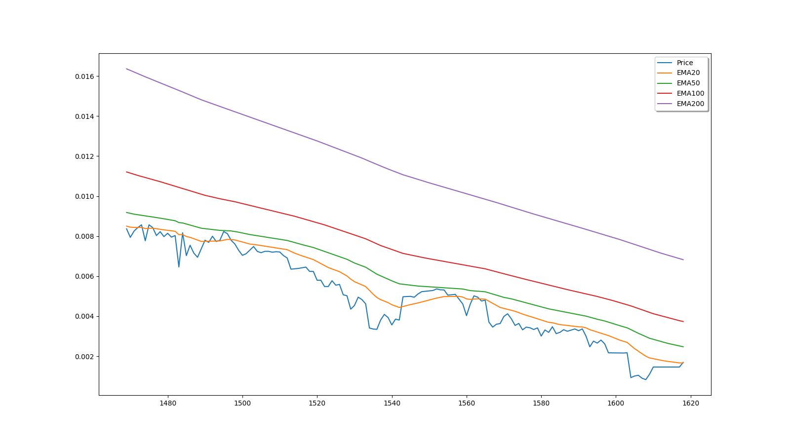 Human Exponential Moving Averages