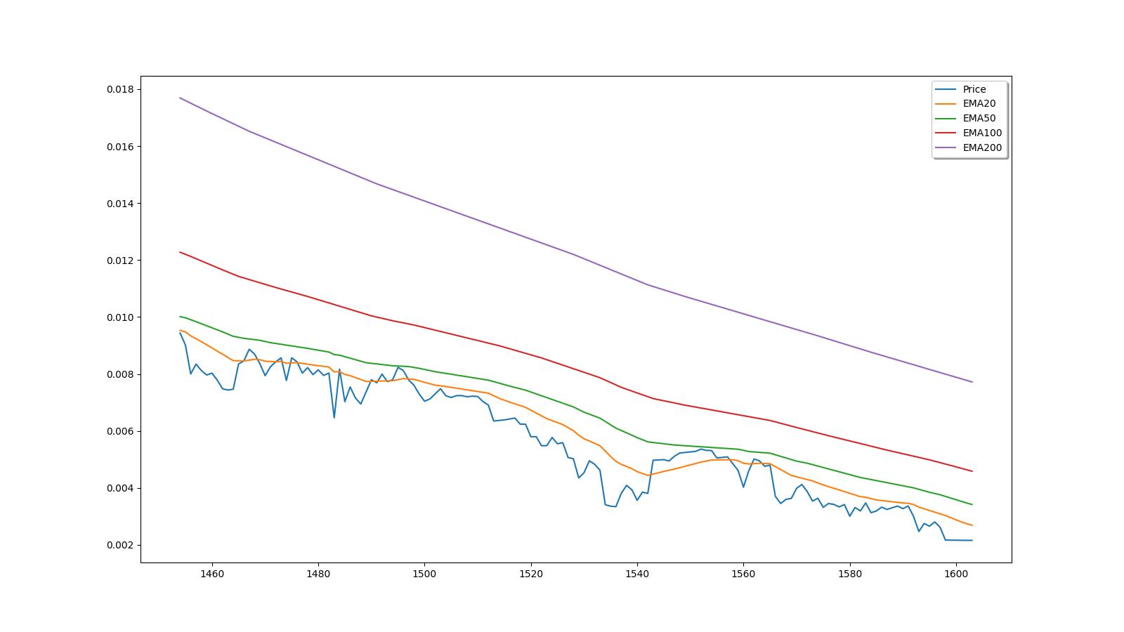Human Exponential Moving Averages