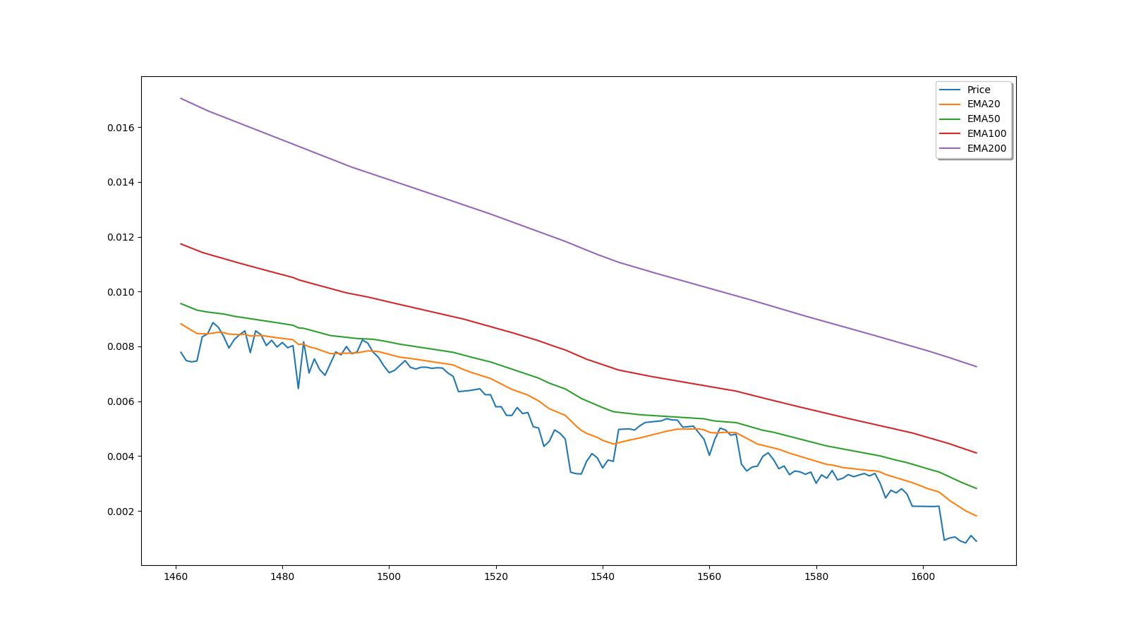 Human Exponential Moving Averages