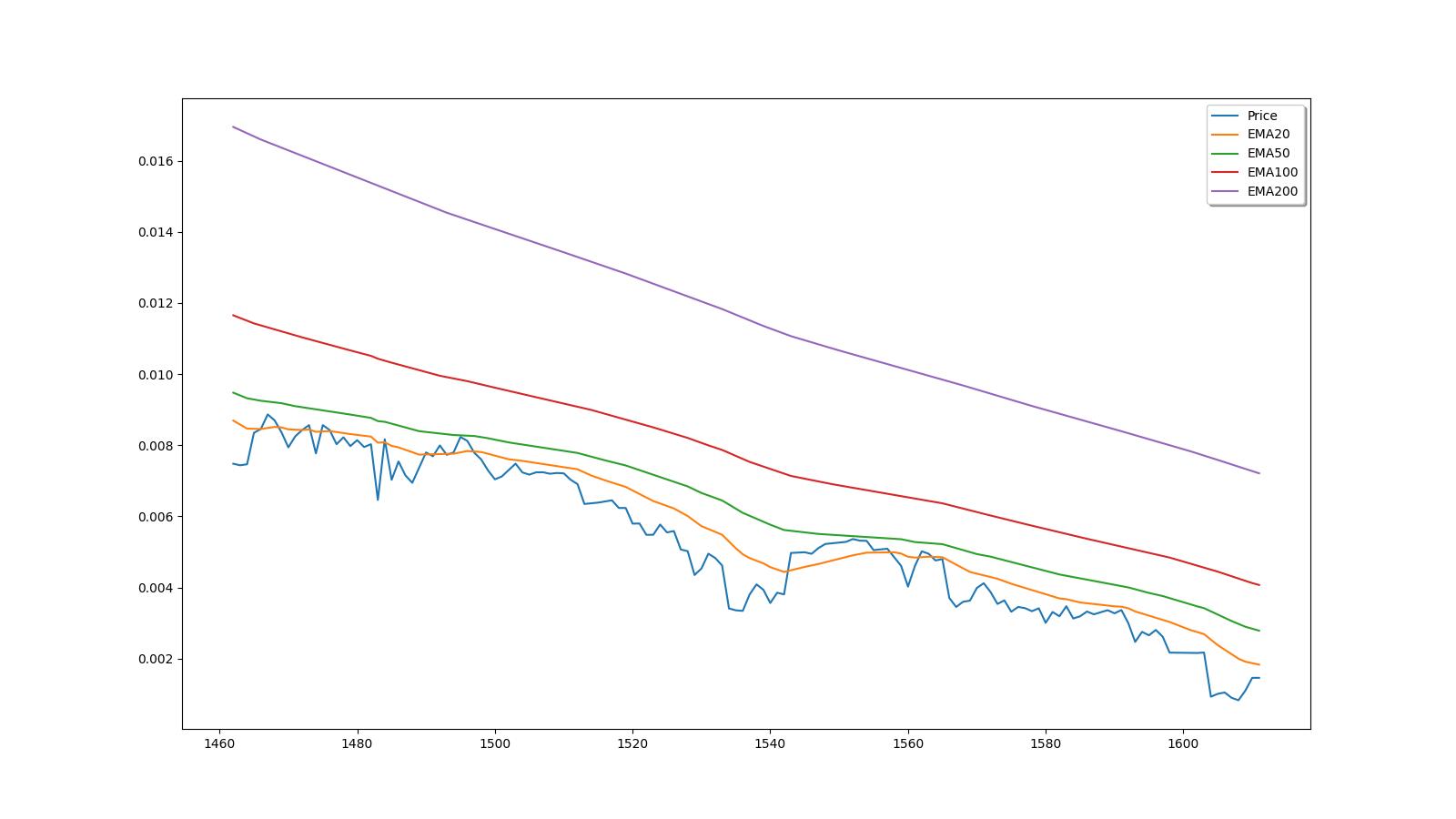 Human Exponential Moving Averages