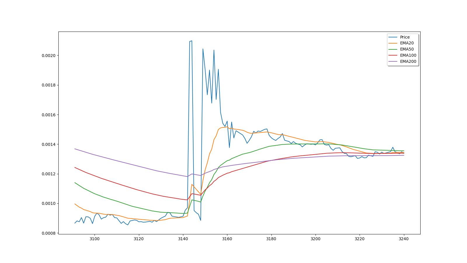 Humaniq Exponential Moving Averages
