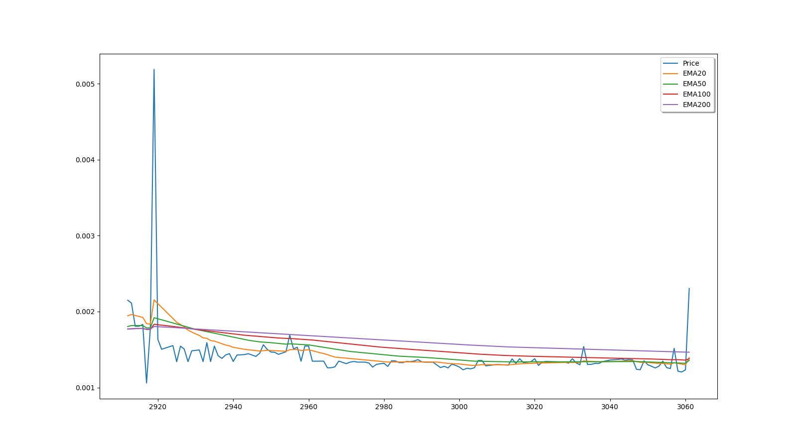 Humaniq Exponential Moving Averages