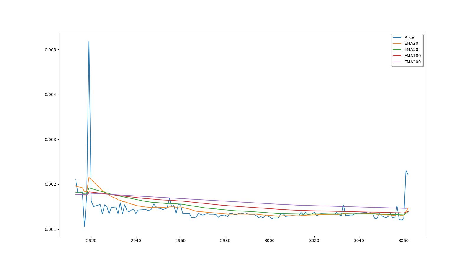 Humaniq Exponential Moving Averages