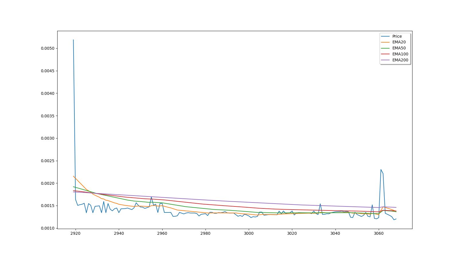 Humaniq Exponential Moving Averages