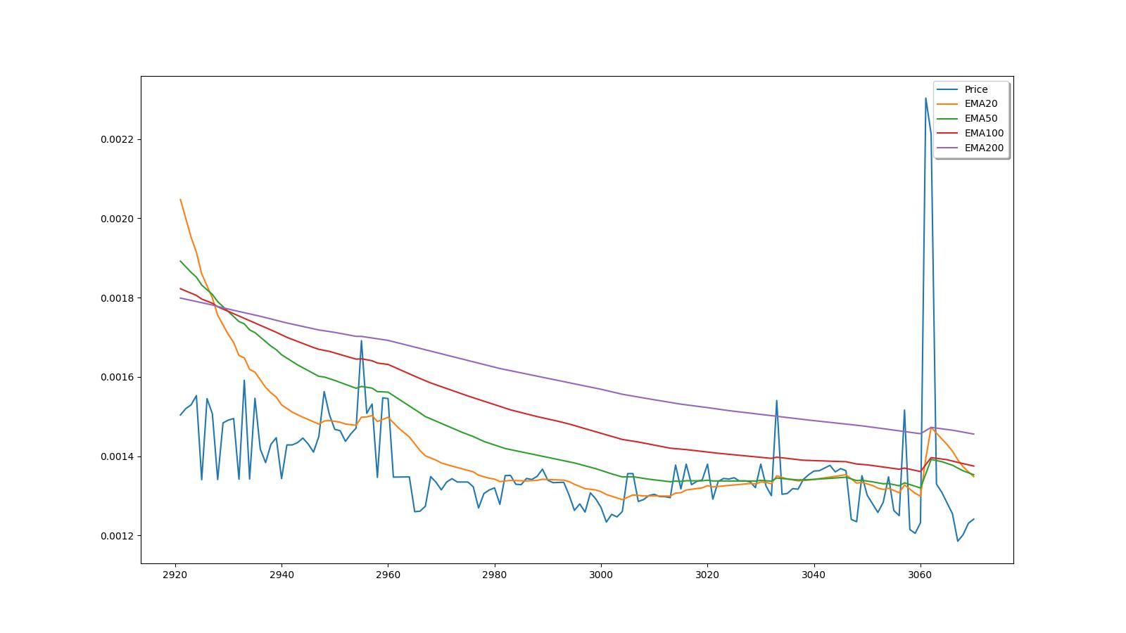 Humaniq Exponential Moving Averages